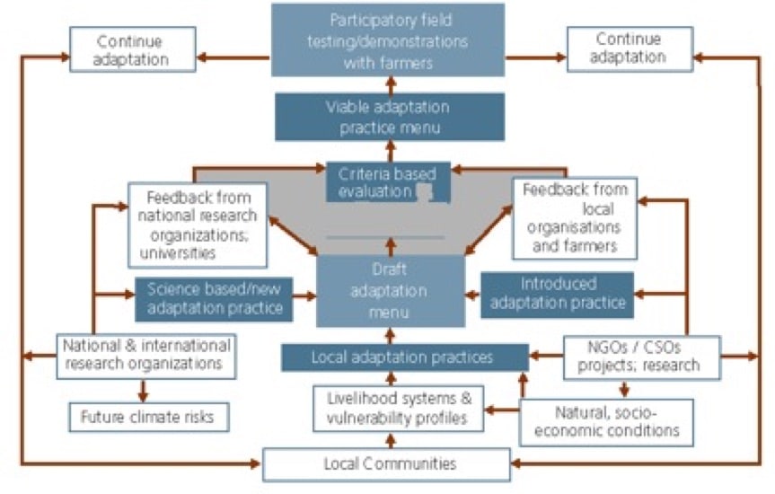 Zim Fig1 - Arkleton Trust